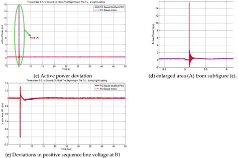 Optimization of Power System Stabilizers Using Proportional-Integral-Derivative Controller-Based ...
