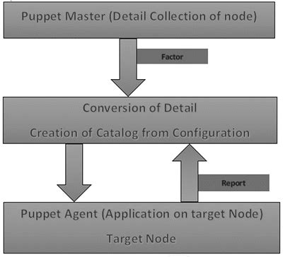 Puppet Tutorial LearnoVita