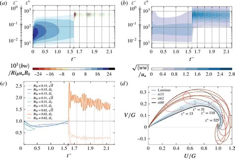 Colour Online A Contour Plot Of Bw B Contour Plot Of √ Ww C