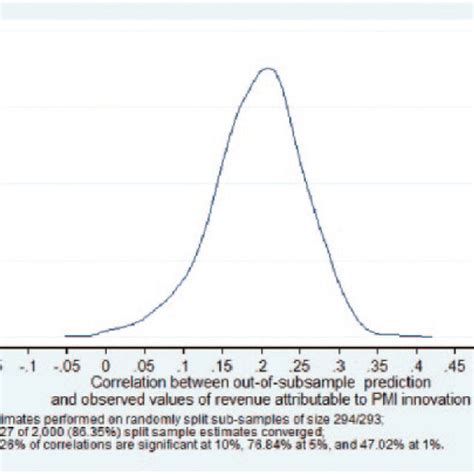 kernel density of correlations from cross validation of full sample