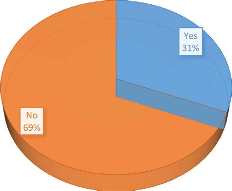 Distribution Of Respondents According To The Occurrence Of Sexual