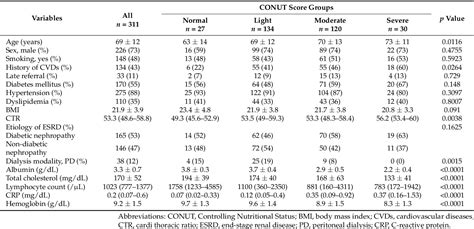 Table 1 From Prognostic Value Of The Controlling Nutritional Status Conut Score In Patients At