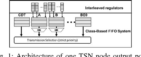 figure 1 from latency and backlog bounds in time sensitive networking