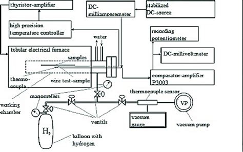 Structural Scheme Of Hydrogen Vacuum Device Hvd 3 Download Scientific Diagram