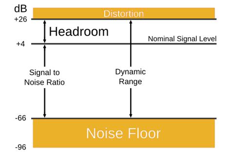What Is Noise Floor Breaking Down The Basics