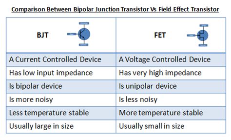 Knowledge Gallery Comparision Of BJT Bipolar Junction Transistor Vs FET Field Effect Transistor