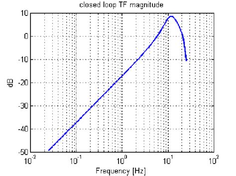 Effect Of The Closed Loop On The Sensor Noise Download Scientific Diagram