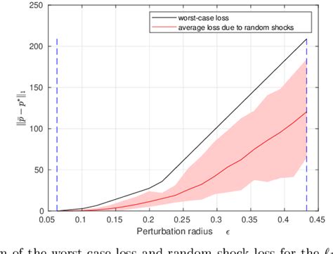 Figure 2 From Default Resilience And Worst Case Effects In Financial Networks Semantic Scholar