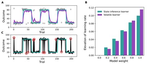 A Simulated Time Courses Of Predictions Of A Volatile One State Download Scientific Diagram
