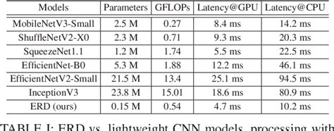 Table I From Preprocessing Via Deep Learning For Enhancing Real Time Performance Of Object