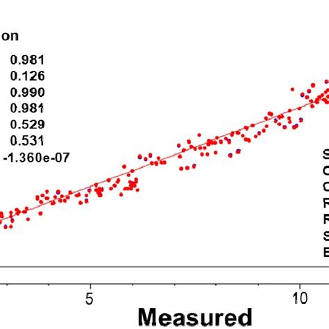 Cross Validation Plot For The Pls 1 Calibration 1 Factor Obtained
