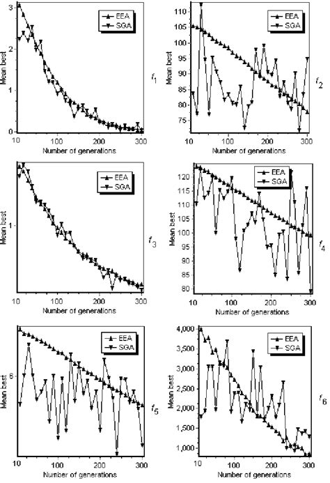The Relationship Between The Number Of Generations And The Quality Of