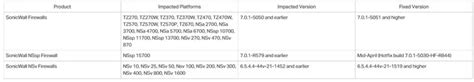 Critical SonicOS Vulnerability Affects SonicWall Firewall Appliances