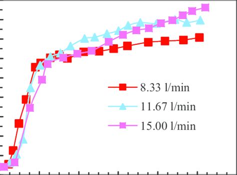 Drag Reduction Efficiency Versus Flow Ratio Of Foam To Oil Download Scientific Diagram