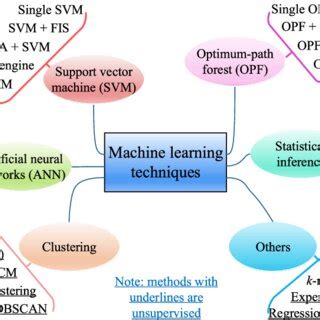 Machine Learning Methods Applied For Electricity Theft Detection Download Scientific Diagram Machine Learning Methods Applied For Electricity Theft Detection Download Scientific Diagram