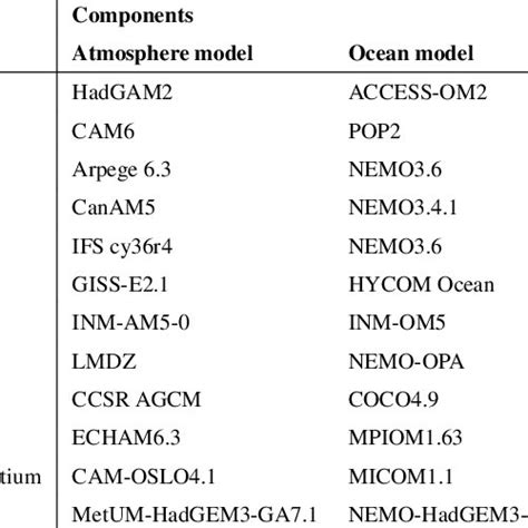 Cmip6 Large Ensemble Historical Simulations Used In The Analysis