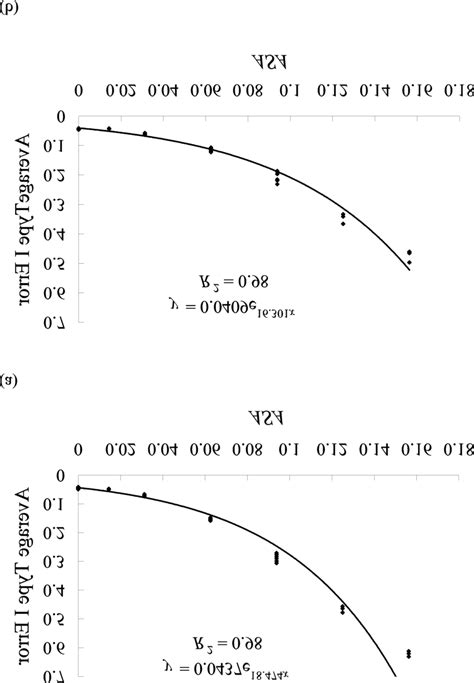 relationship between the average type i error and average signed area