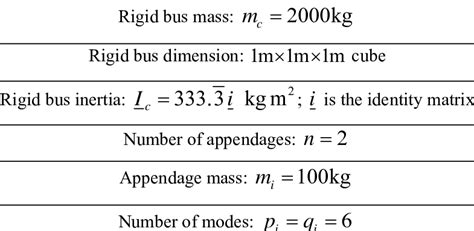13 Specifications For The Flexible Spacecraft Used For Validation Download Scientific Diagram