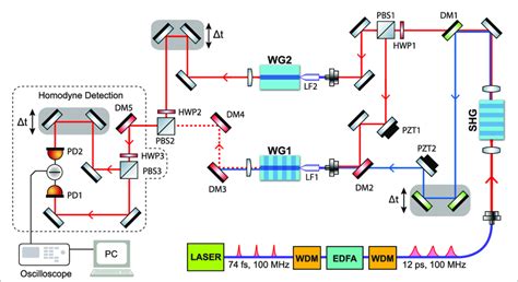 Experimental Setup Red Blue Indicate 15566 Nm 7783 Nm Beam Paths