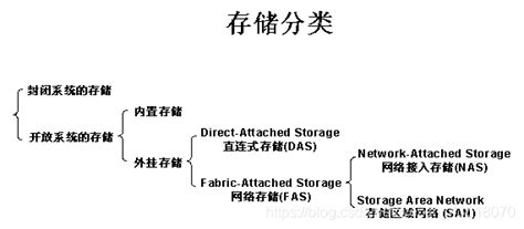 三种存储类型和三种存储方式数据存储的三种方式 Csdn博客