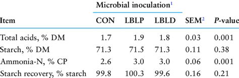 Effect Of Microbial Inoculation On The Fermentation Profile And Download Scientific Diagram