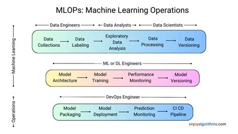 Enjoyalgorithms On Linkedin Machinelearning Mlops Datascience Machinelearningengineer
