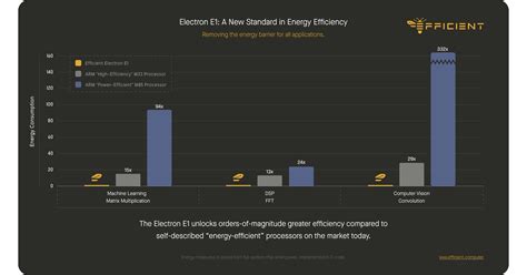 Efficient Computer Redefines Energy Efficient Computing With