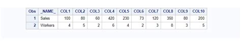 Proc Transpose In Sas With 10 Examples Learn Sas Code