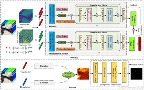 弱小目标检测任务中的YOLOLSTM和Transformer三种模型对比 技术栈