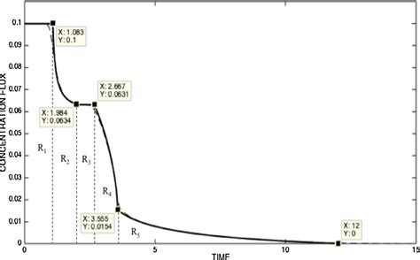Effluent Concentration Flux For Example 2 Download Scientific Diagram
