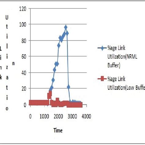 Temporal Variation Of Throughputwith Different Attack Intensity