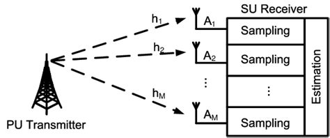 Conventional Multiple Antenna Spectrum Sensing Schemes Based On Space