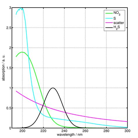 Optical Nitrate Measurement Iow