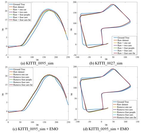 The Odometry Results Of [cartographer] A B And [cartographer Emo] Download Scientific