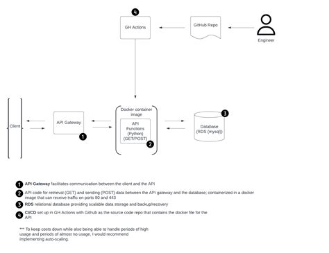 GitHub Kingdevtk Architecture Diagrams Architecture Diagrams From Projects I Ve Worked On