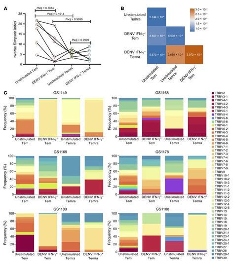 Dengue Specific Cd8 T Cell Subsets Display Specialized Transcriptomic