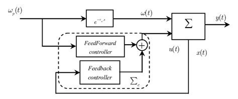 h 2 optimal preview controller download scientific diagram