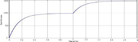 Evolution Of Rotor Speed Of Sensorless Bldc Motor With Fopid Controller