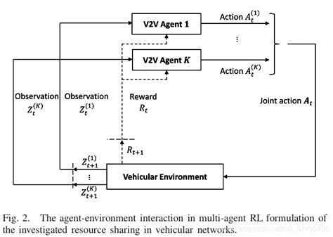 论文笔记 Spectrum Sharing In Vehicular Networks Based On Multi Agent Reinforcement Learning Csdn博客