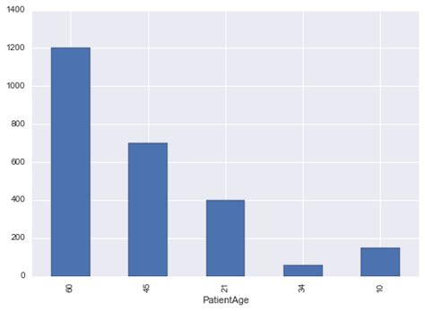 Pandas Plot Histogram Using Two Columns Values Counts In Python Dataframe Stack Overflow