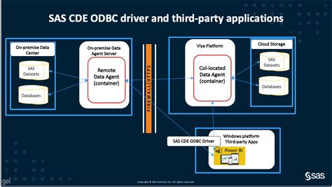 Sas Cde Odbc Driver For Windows Third Party Applications