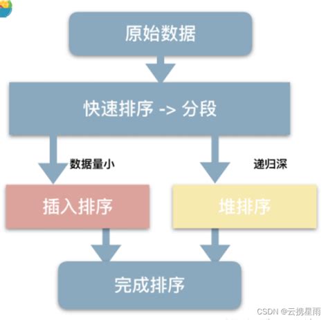 sort排序 sort csdn csdn博客
