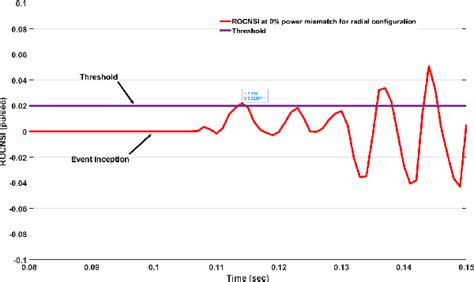 Figure 10 From Rocsap A Passive Islanding Detection Method For Inverter Dominated Microgrid