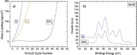 Understanding Inherent Substrate Selectivity During Atomic Layer