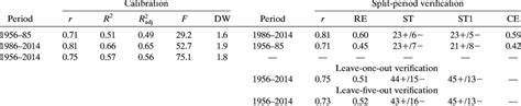 Statistics Of Calibration And Verification For The Regression Models
