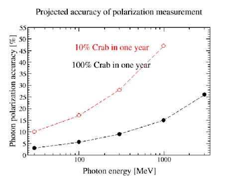 Projected Polarization Results With The Proposed Polarimeter
