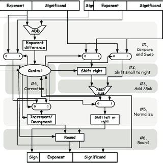 Floating Point Adder Architecture Download Scientific Diagram