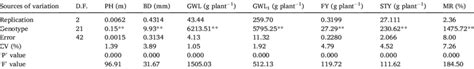 Analysis Of Variance Mean Square Values For Phenotypic Characters Of