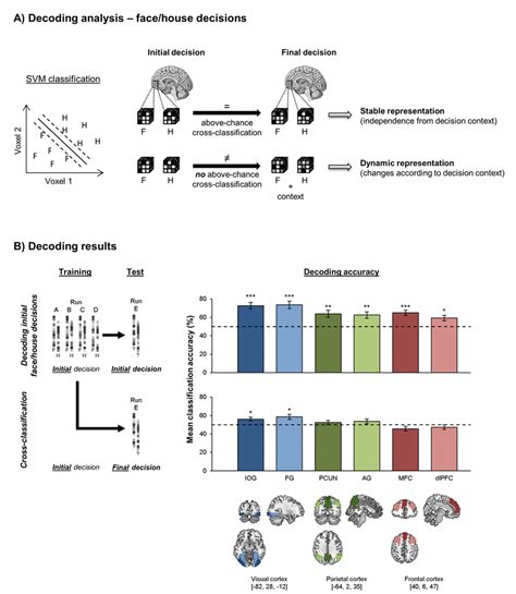 2 Decoding Facehouse Decisions A Decoding Approach For Initial And Download Scientific