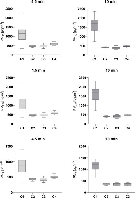 Boxplots Min To Max Whiskers Graphically Display Data Seen In Table